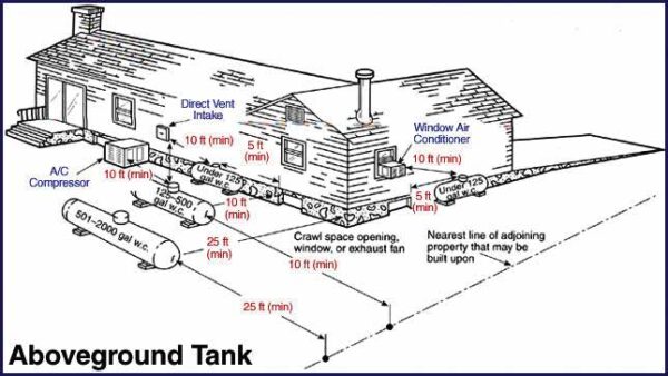 Propane Tank Installation Guide – Town of Tazewell